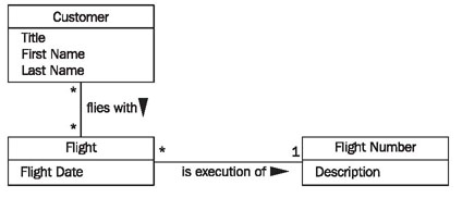 Constructing Class Diagrams