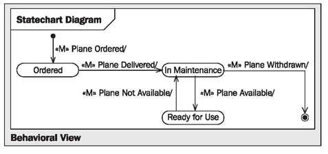 The Elements of the View