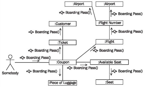 Constructing Communication Diagrams