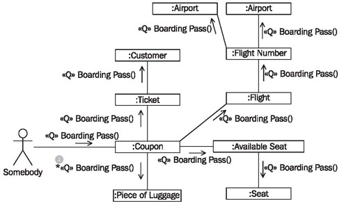 Constructing Communication Diagrams