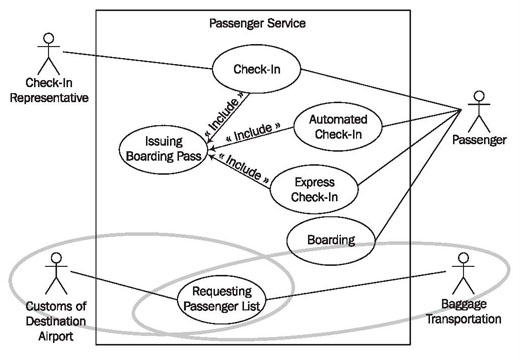 The Business System Model as Foundation