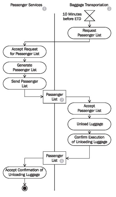Constructing Diagrams in the Process View