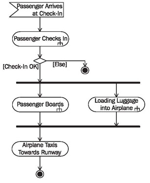 Constructing Activity Diagrams