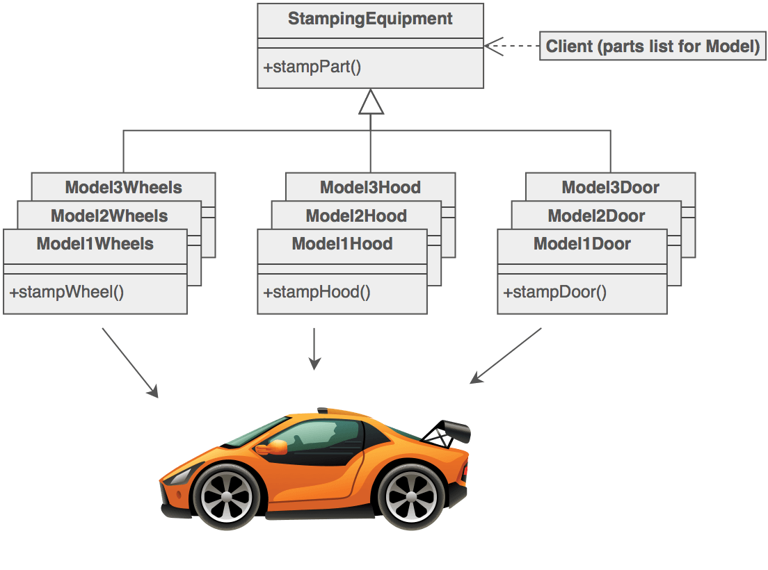 Abstract Factory Design Pattern