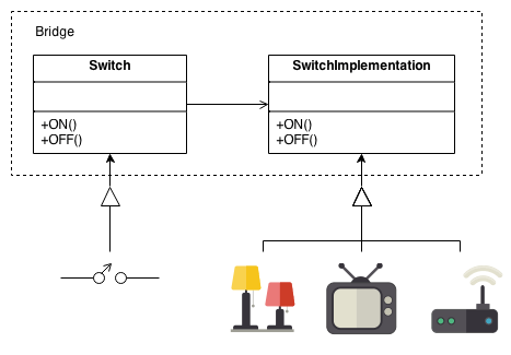 Bridge Design Pattern