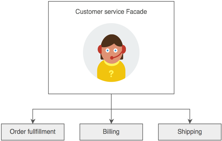 Facade Design Pattern