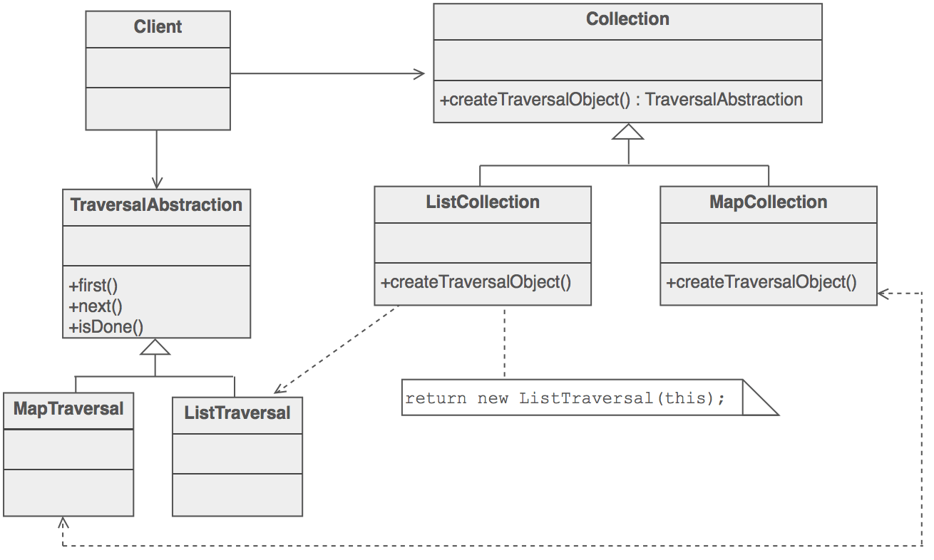 Iterator Design Pattern