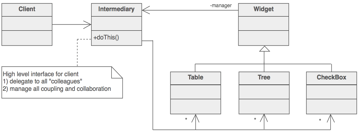 Mediator Design Pattern