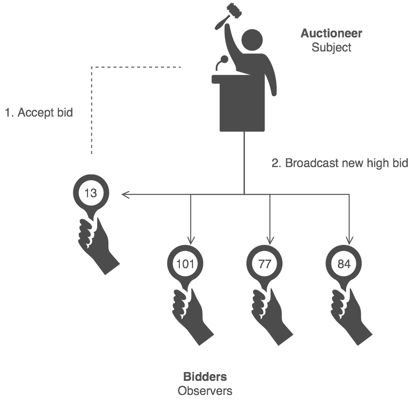 Observer Design Pattern